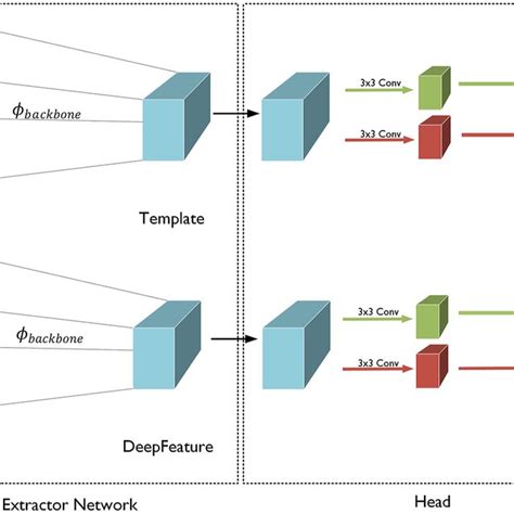 Architecture Of Siamfc Algorithm The Target Template Extracts From