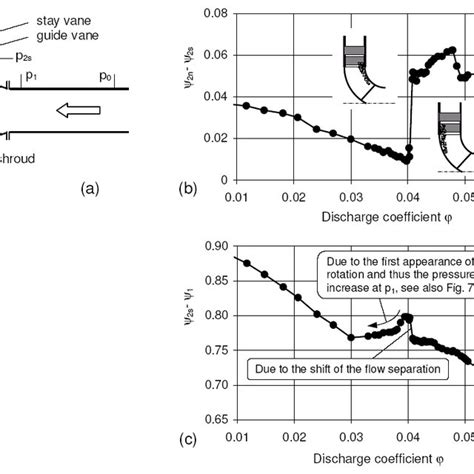 Shift Of The Flow Separation Between The Hub And The Shroud Side In The