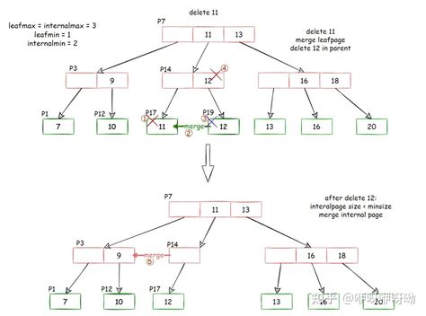 Cmu 15445 2022 P2 Btree Insertdelete 知乎 Cmu 15445 2022 P2 Btree Insertdelete 知乎