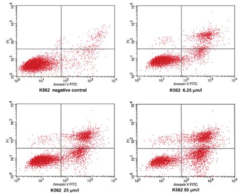 Flow Cytometric Analysis Of Apoptotic Cells Treated With Download Scientific Diagram