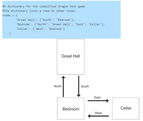 Solved Develop A Code In Python To Meet The Required