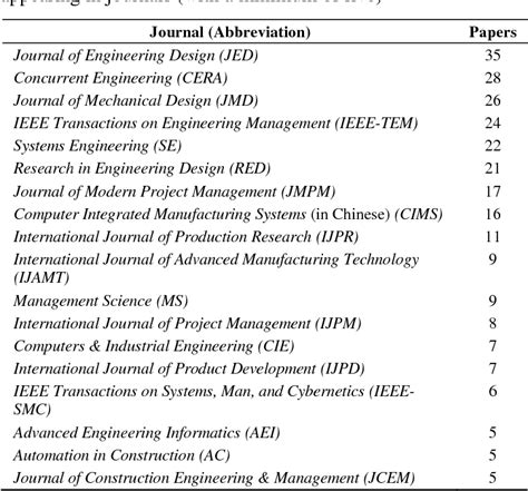 Figure 1 From Design Structure Matrix Extensions And Innovations A Survey And New Opportunities