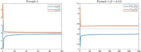 Solution To The Differential Equation 6 5 From Example 5 With Initial Download Scientific