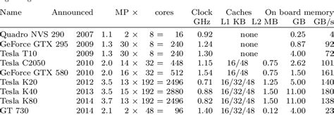 Table 2 From Review Of Genetic Programming And Evolvable Machines Special Issue On Semantic