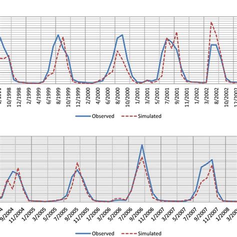 Simulated Vs Observed Scatter Plot Of A Flow And B Sediment Upon