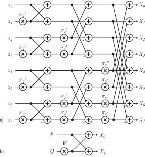 A Signal Flow Graph Of 8 Point Radix 2 DIT FFT B Radix 2 DIT