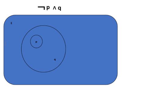 How Does One Visualize Propositional Logic Mathematics Stack Exchange