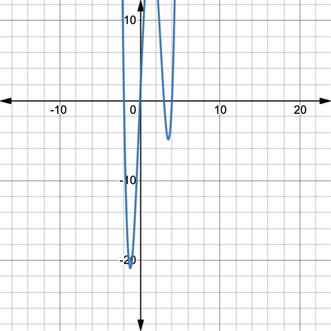 Polynomial Functions And Their Graphs Intermediate Algebra