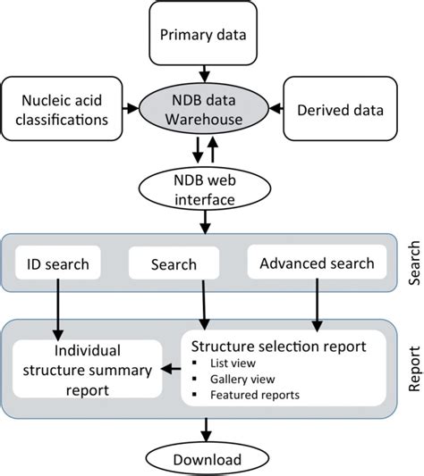 Schematic Representation Of The Data Flow To And From The Data Download Scientific Diagram