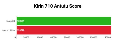 Kirin 710 Benchmarks And Performance Review Tech Centurion