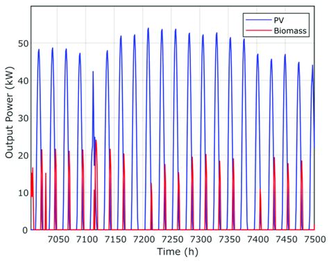 Time Response Of The Pv And Biomass System Via The Gpc Algorithm Download Scientific Diagram