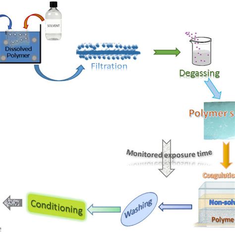 Pdf Control Of Nanostructured Polysulfone Membrane Preparation By