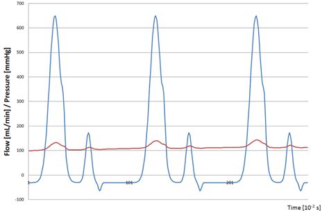 4 System To Simulate Realistic Aortic Pressure Download Scientific Diagram