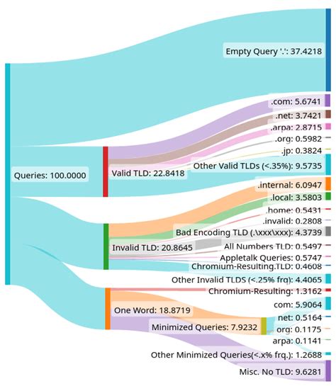 Classification Of 411 Billion Dns Traces At B Root In 2022 Download