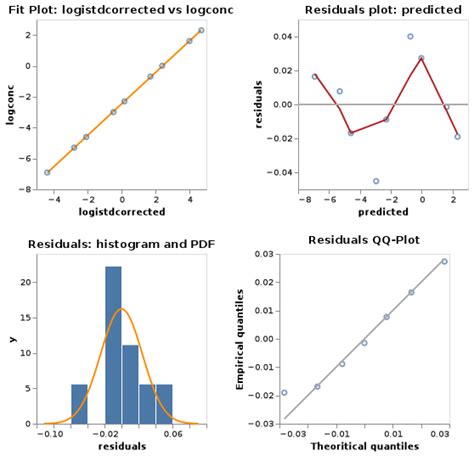 Regression Weighted Least Squares Vs Log Transform Cross Validated