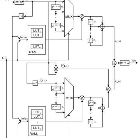 Dpd Implementation Example Download Scientific Diagram