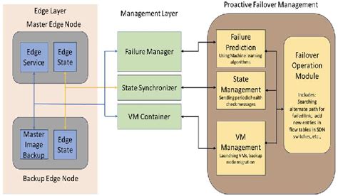 figure 4 from enhancing edge node resilience through sdn driven