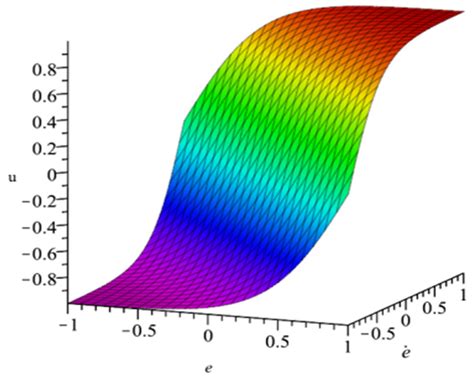 Drones Free Full Text Path Following Control Of Small Fixed Wing Uavs Under Wind Disturbance