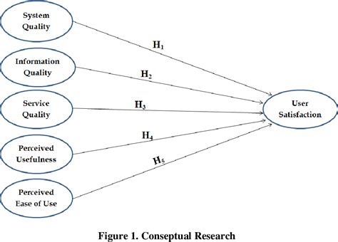 Figure 1 From Influence Of Information System Quality To User Satisfaction Of Human Resource