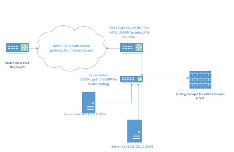 routing issue cisco community
