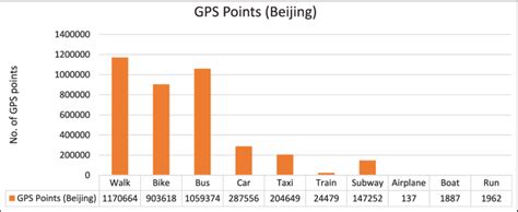 Gps Points Distribution With Their Transportation Modes Download Scientific Diagram