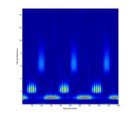 5 Continuous Wavelet Transform Download Scientific Diagram