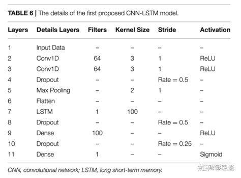 基于cnn Lstm模型 用eeg自动诊断精神分裂症 Eeg分析案例 Csdn博客