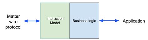 Designing Clusters For Testing And Portability — Matter Documentation