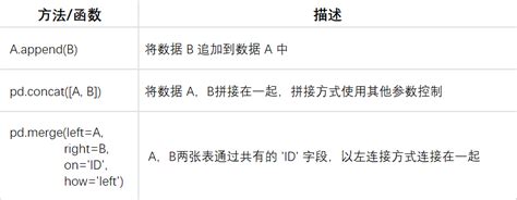 数据治理 数据分析与清洗工具：pandas 数据合并数据提取、数据转换、数据清洗和数据合并 Csdn博客