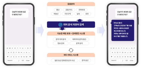 지능형 문자상담 서비스 메세지큐엔에이