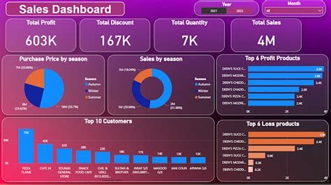 Create Interactive Power Bi Dashboard And Reports By Mohsinawan23 Fiverr
