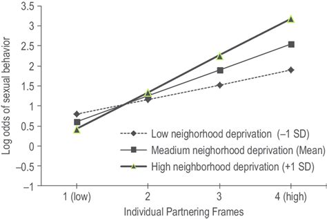 Effects Of Individual Player Frames On Multiple Sexual Partnering Download Scientific Diagram
