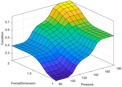An Interval Type 3 Fuzzyfractal Approach For Plant Monitoring
