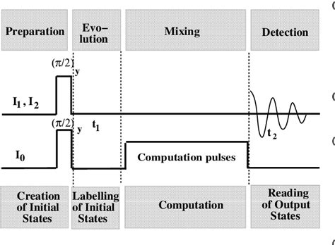 Figure 2 From Quantum Computing By Two Dimensional Nmr Using Spin And Transition Selective