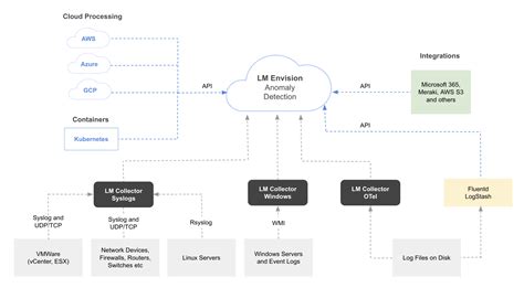 About Log Ingestion Logicmonitor
