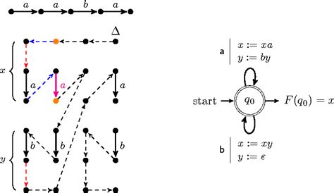 Figure 1 From Internship Report Streaming String Transducers Semantic