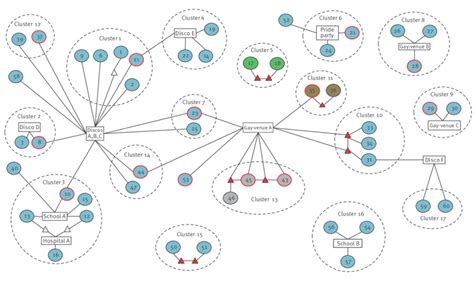 Social Network Diagram Showing Epidemiological Links Between Serogroup