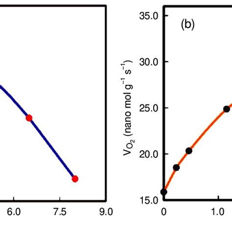 PDF Decomposition Of Hydrogen Peroxide Using Chemical And Catalytic Methods A Reactor Based