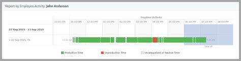 Is There A Limit For Productivity Tracking Employee Hours Can Tell