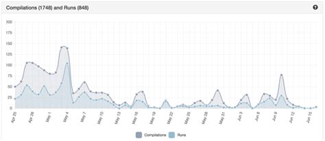 Example Of Codeboard Activity From MOOC 3 Time Span Of The First Run