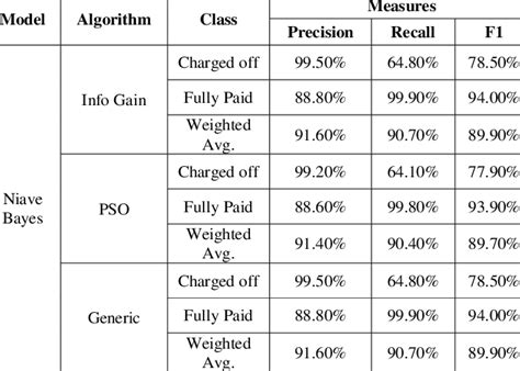 Results Of Naïve Bayes Classifier Download Scientific Diagram