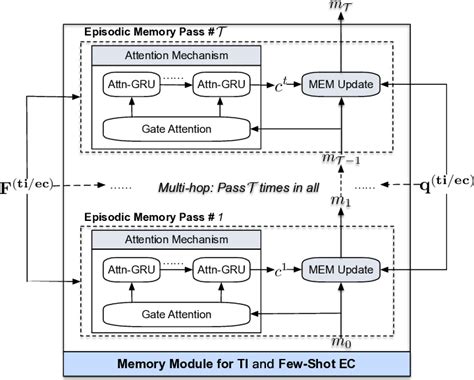 Architecture Of DMB PN Memory Module F Denote Facts Of Input Q