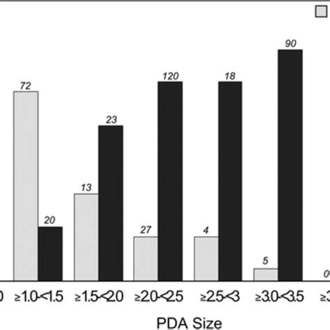 Proportion Of 2 Pda Closure Methods Coils Vs Devices Based On Pda