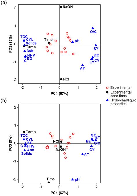Biplots Of Experimental Scores And Variable Loadings On The A First Download Scientific