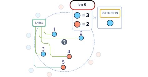 K Nearest Neighbor Classifier Explained A Visual Guide With Code Examples For Beginners