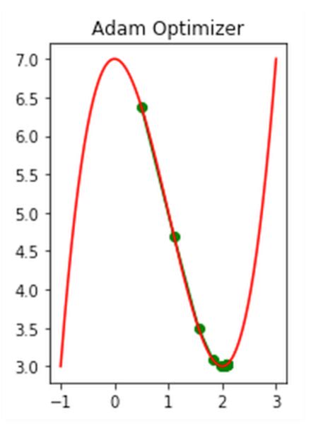 Adam Optimization Algorithm In Deep Learning By Jelal Sultanov Ai³