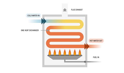 What Is The Difference Between Conventional And Condensing Boilers