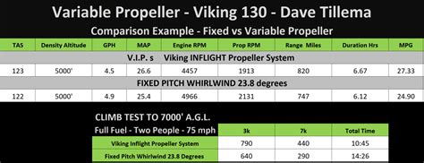 Variable Pitch Propeller — Viking Aircraft Engines