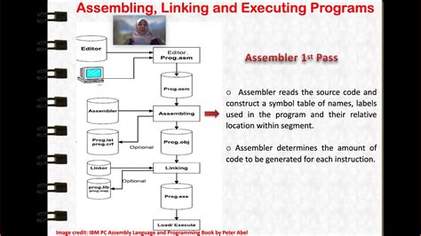 The Detail Of Compiling Linking Assembling And Loading