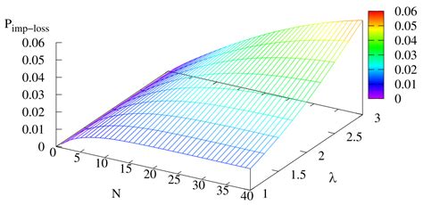 Analysis Of Single Server Multi Class Queue With Unreliable Service